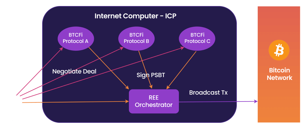Omnity Network | The Asset Hub of the Bitcoin Ecosystem