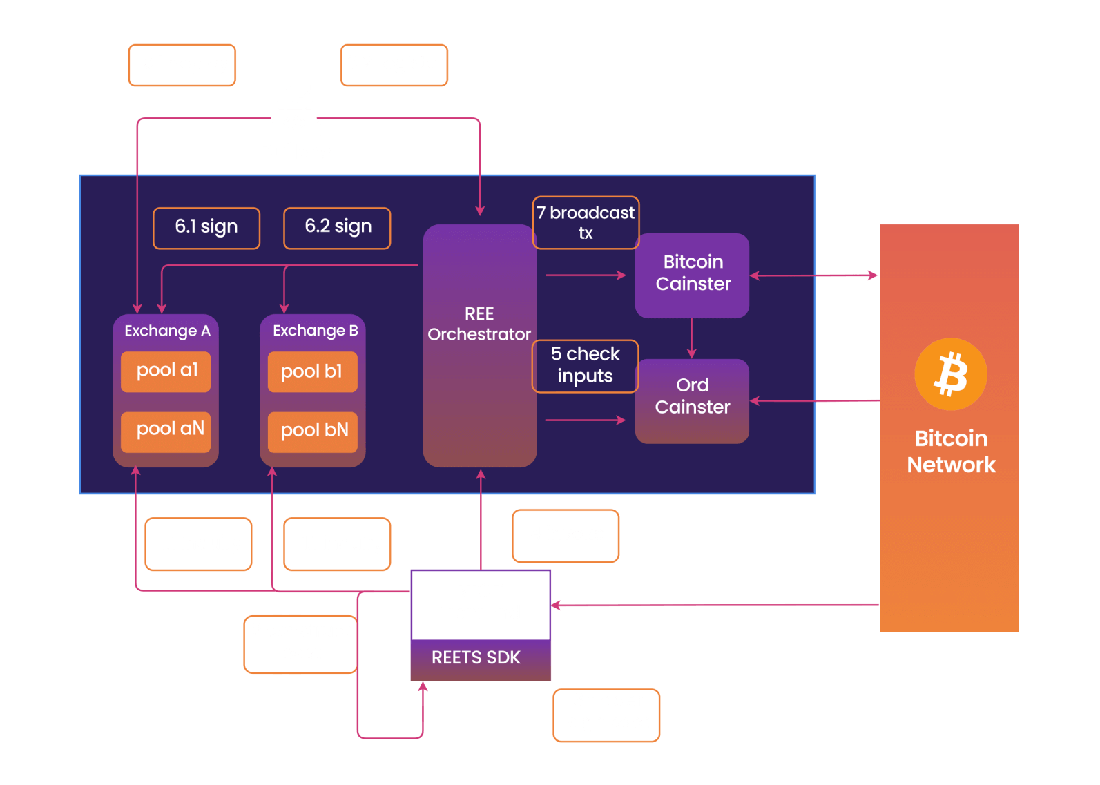 Omnity Network | The Asset Hub of the Bitcoin Ecosystem